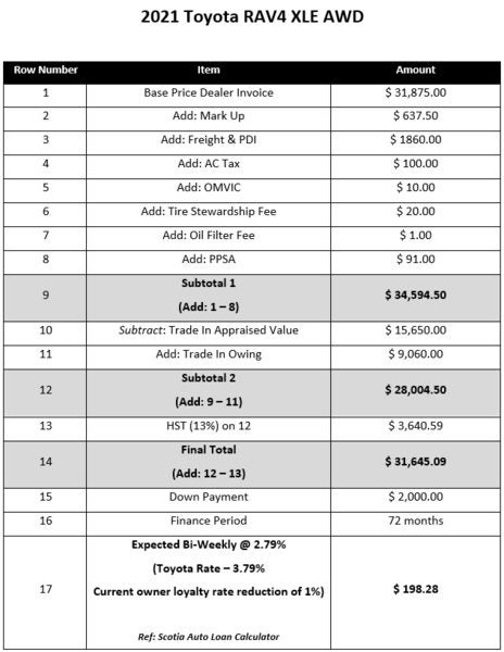 Rough worksheet for a 2021 Toyota RAV4 XLE AWD - RedFlagDeals.com Forums