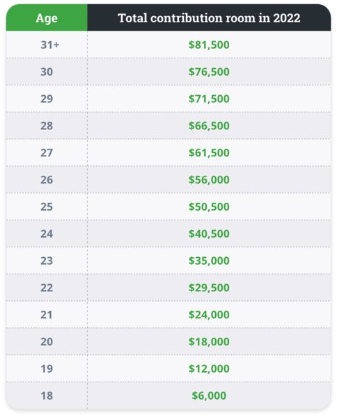 2023 TFSA Contribution Limit - Page 4 - RedFlagDeals.com Forums