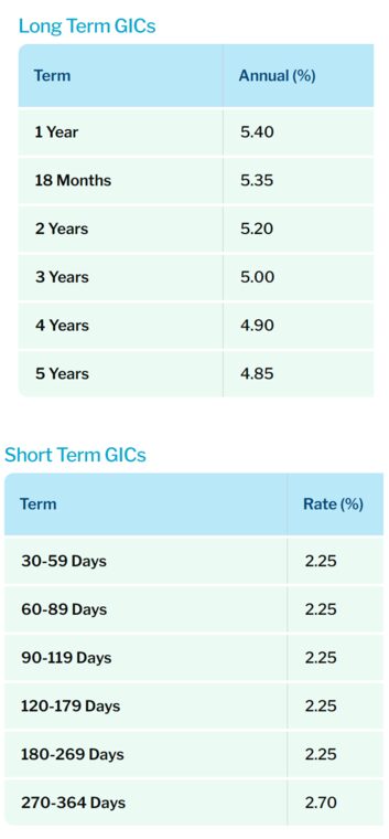 [Oaken Financial] 1 Year GIC - 5.40% -- 1.5 Y-5.35% -- 2Y-5.20% -- 3Y 5 ...